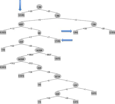 Decision Tree Obtained By Algorithm C45 2008 Ii Source Own