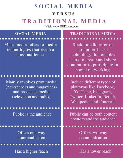 What Is The Difference Between Mass Media And Social Media Pediaacom