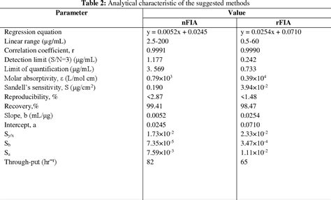 Table 2 From Normal And Reverse Flow Injection Analysis Methods For Estimation Of Mesalazine In