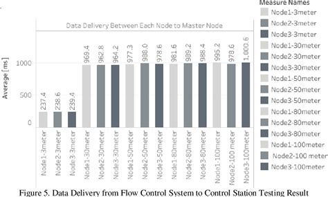 Figure 1 From Data Delivery Implementation On River Flow Control System Prototype Using