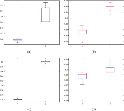 Box Plots Of Acc Obtained By Fcm And Wmfcm Algorithms On Four Uci Download Scientific Diagram