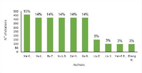 Top 10 Most Cited Authors Source Own Elaboration Based On Scopus Download Scientific Diagram
