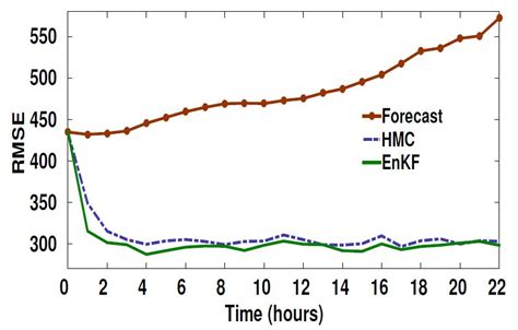 A Hybrid Monte Carlo Sampling Filter For Non Gaussian Data Assimilation