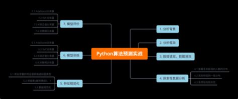 用python算法预测客户行为案例 千锋python培训学院