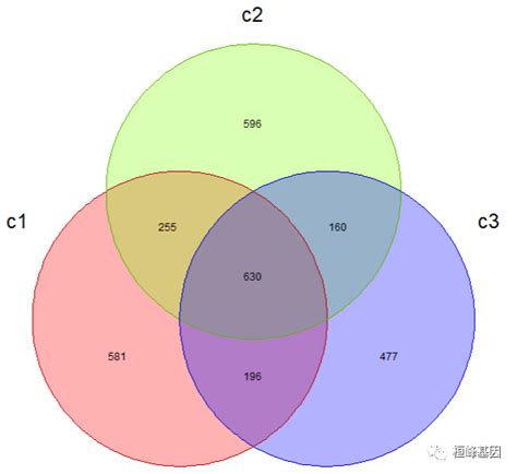 Figdraw 9 Sci 文章绘图之韦恩图 Vennplot韦恩图代码 Csdn博客