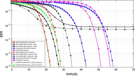 Performance Comparison Of Different Schemes For Different Spectral Download Scientific Diagram
