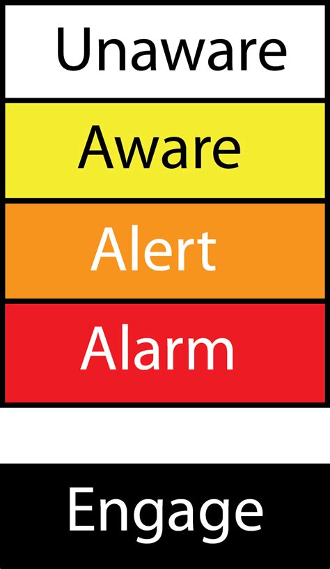 Sensible Self Defense Mindset The Cooper Color Codes