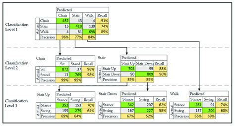 Confusion Matrices For Classification Of Activities Phases Per Download Scientific Diagram