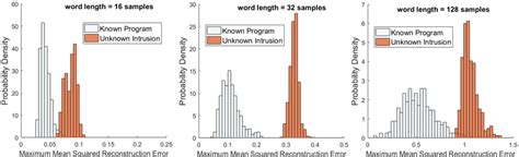 Histogram For Maximum Mean Squared Reconstruction Error With Different