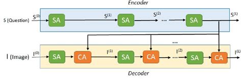 Figure 1 From Trans Vqa Fully Transformer Based Image Question Answering Model Using Question