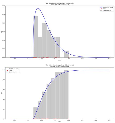 Unexpectedly Poor Results When Distribution Fitting With Weibull Min And Exponweib Issue