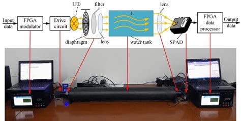 Experimental Setup Of Photon Counting Uowc Download Scientific Diagram