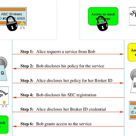 Example Of Trust Negotiation Download Scientific Diagram