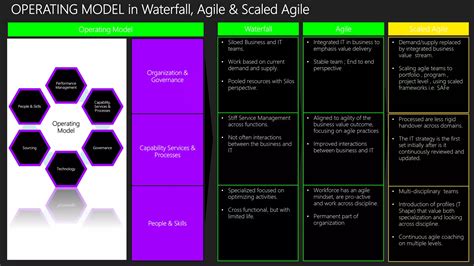 Agile Operating Model At Scale PPT