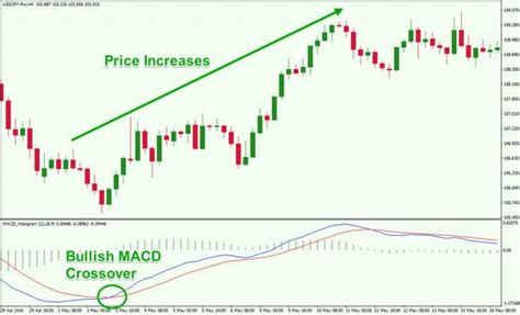 MACD Indicator For Scalping For Fast Forex Profits