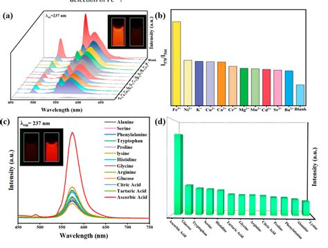 Figure 3 From A Ratiometric Fluorescent Probe Based On Rhb Functionalized Tb Mofs For The