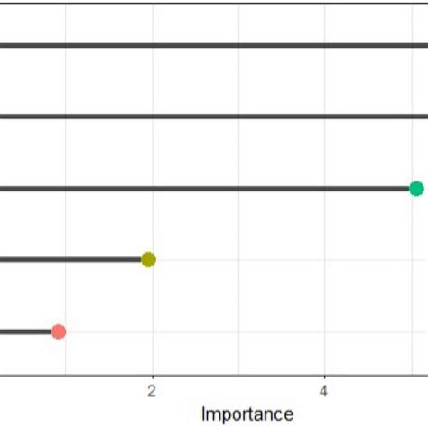 Relative Variable Importance Ranking Vir Of Features For The