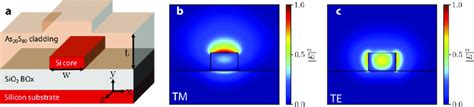 A Schematic Of The Hybrid Waveguide Cross Section With Core Width W Download Scientific