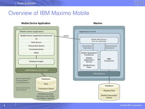 PPT IBM Maximo Mobile Suite Overview PowerPoint Presentation Free Download ID 9489166
