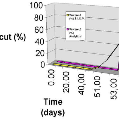 3 D Distribution Of Multiphase Flow Of Oil Reservoir Mixed With Water Download Scientific Diagram