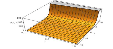 The exact solution U x t ð Þof Example Download Scientific Diagram