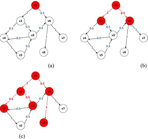 the information propagation under ic model download scientific diagram