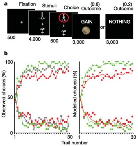 Dopamine Dependent Prediction Errors Underpin Reward Seeking Behaviour In Humans Pmc
