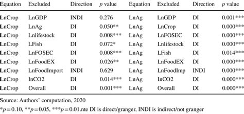 Granger Causality Test Results Download Scientific Diagram