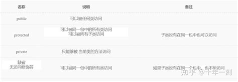 Java访问修饰符 知乎