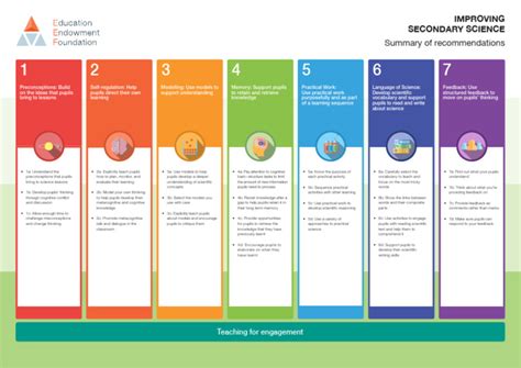Eef Science Summary Of Recommendations Poster Pdf Metacognition Learning