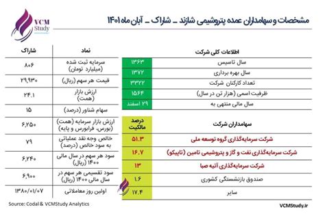 ‏یادداشت جدید مرکز مطالعات زنجیره ارزش با عنوان ‏ ‏vcmgroup نفت و گاز مهام‏