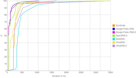 DNS Resolution Benchmark Technical Notes