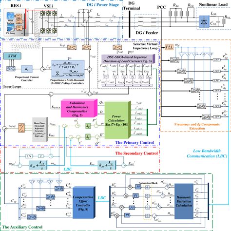 Figure 1 From Aalborg Universitet An Enhanced Power Sharing Scheme For Voltage Unbalance And