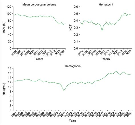 Red Blood Cell Indices Of The Patients Throughout The Clinical Course