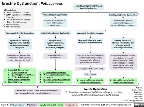 Sexual Dysfunction Vs Erectile Dysfunction Online