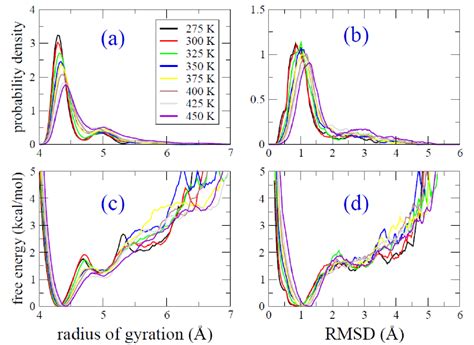 Distribution Functions Of The Radius Of Gyration A And Rmsd B Download Scientific