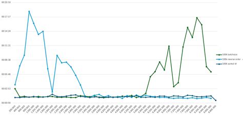 python why does dataframe to sql slow down after certain amount of rows stack overflow