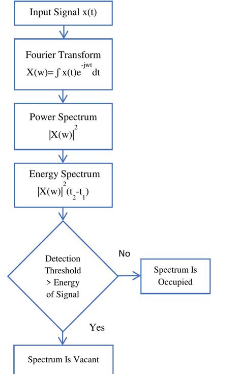 Flowchart For Energy Detection Spectrum Sensing Technique
