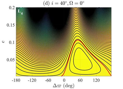 The Phase Space Structure Near Jupiters 11 Mmr For The Lagrangian Download Scientific Diagram