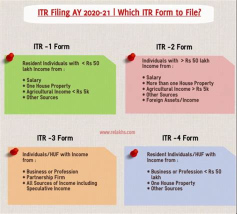 Income Tax Return Forms For Fy 2020 2021 New Itr Form