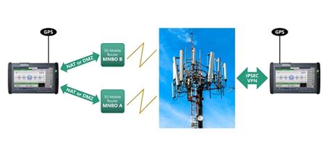 Anritsu Ltd Measuring Latency And Other Qos Parameters Across 5g Networks