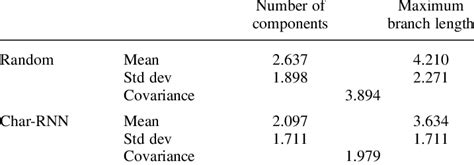 Geometry Analysis Data For The Complexity Of Designs Generated
