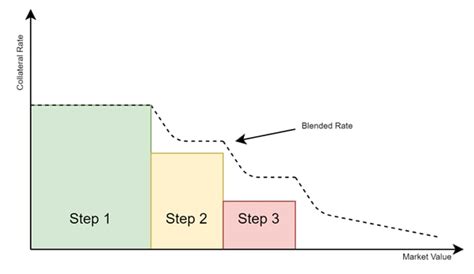 Margin Information Saxo