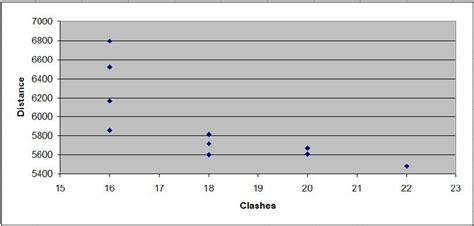 Plotting Distances Against Clashes Download Scientific Diagram