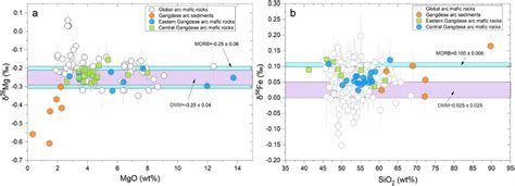 Femg Isotope Plots For The Gangdese Arc Rocks A δ²⁶mg Versus Mgo
