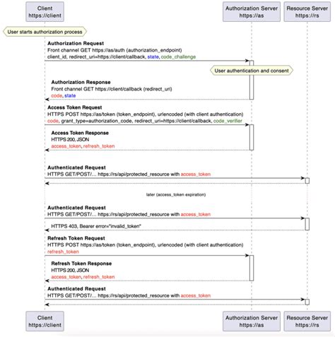 OAuth Authentication In Keycloak For Public Clients Wilddiary Com