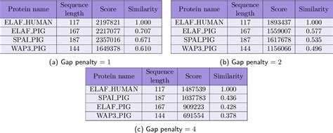 Table 12 From Quantum Algorithm For Bioinformatics To Compute The