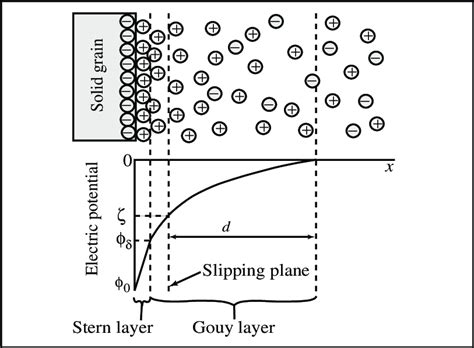 1 1 The Electric Double Layer Download Scientific Diagram