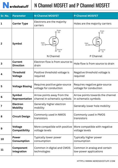 N Channel MOSFET And P Channel MOSFET Nerds Do Stuff