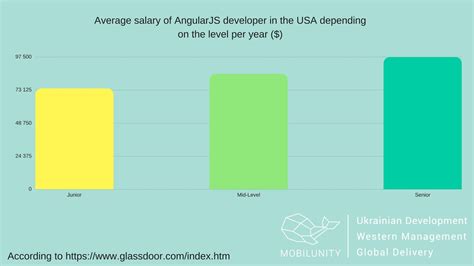 Angularjs Developer Salary And Rates And Prices